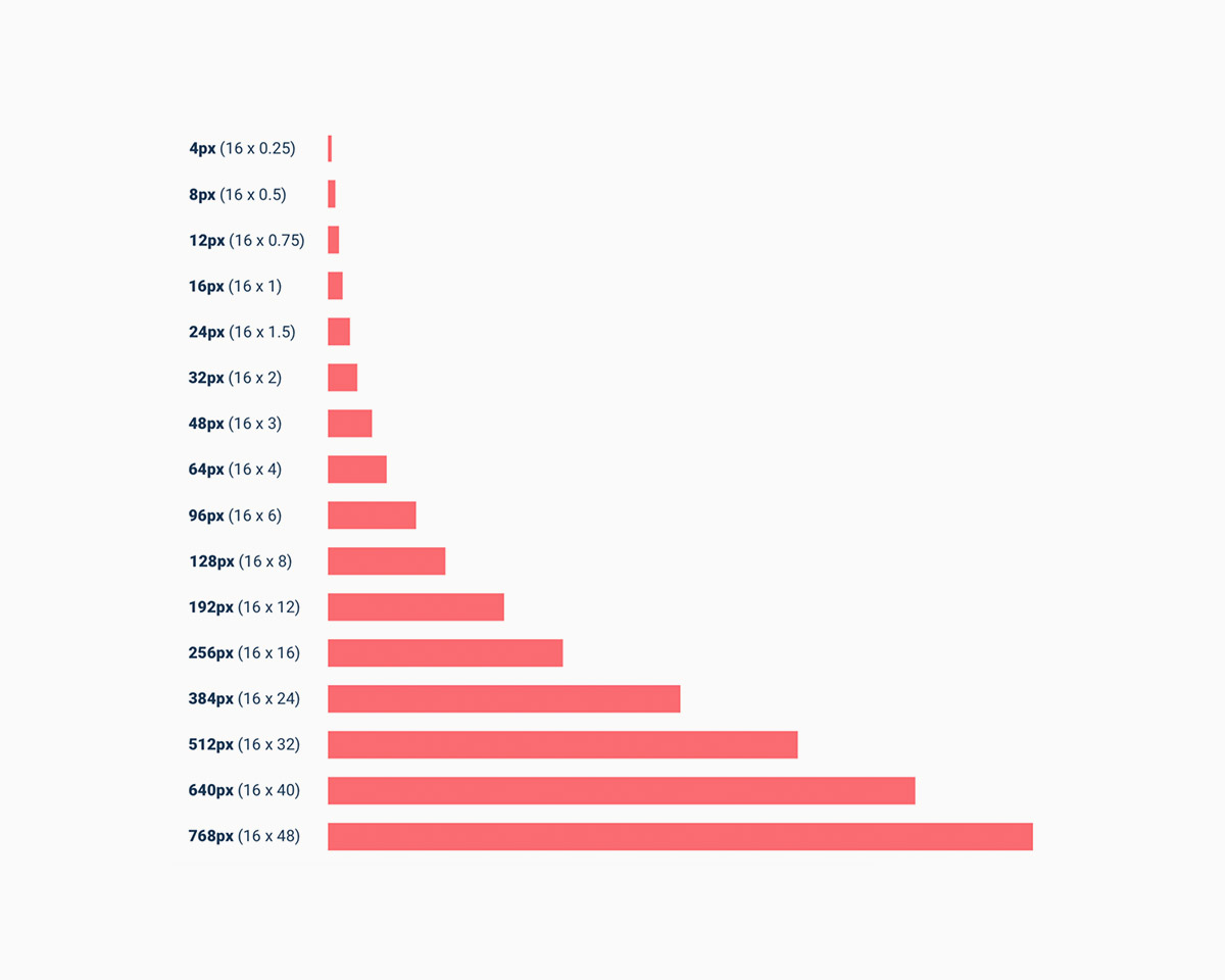 Spacing In UI Design Presta